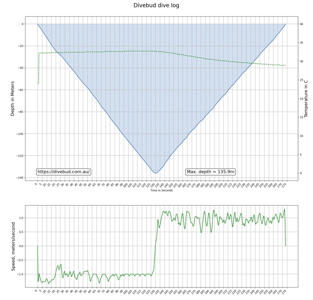 The Best Freediving Computer | DiveBud